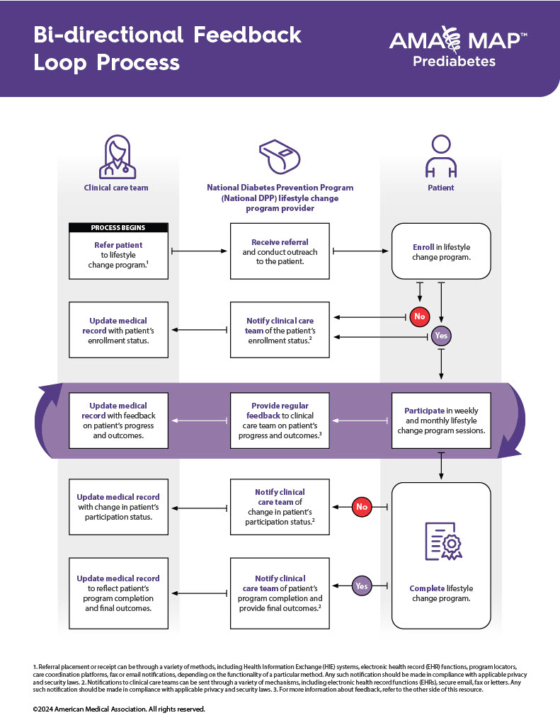 Bidirectional Feedback Loop - AMA-MAP | Bidirectional Feedback Loop